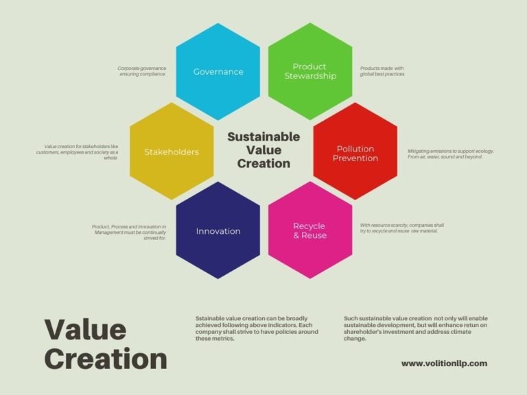 Creating Sustainable Value Volition LLP